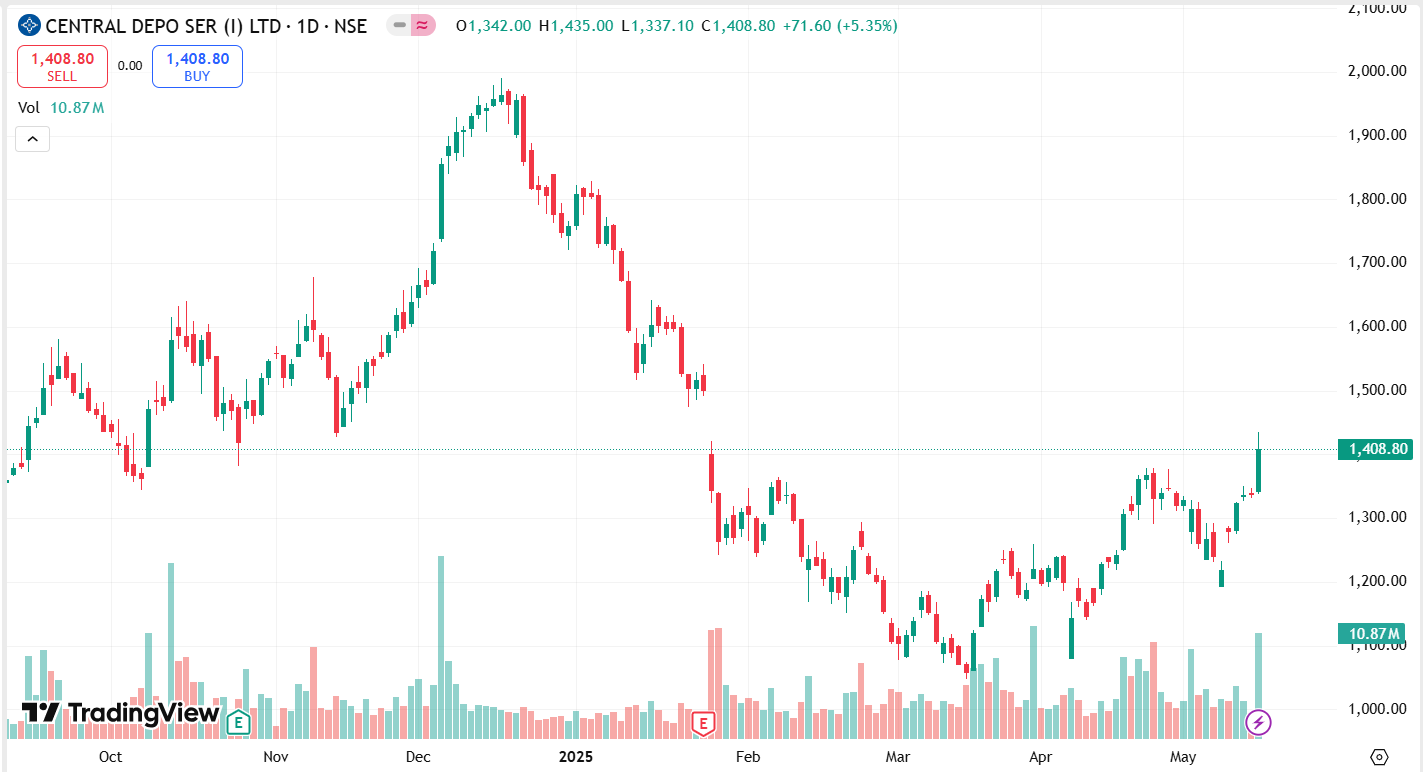 CDSL Share Price Target 2025 To 2030:Future Forecast & Analysis